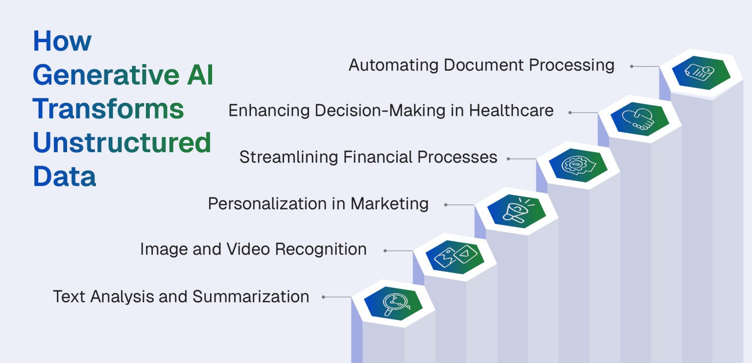 How Generative AI Transforms Unstructured Data into Insights