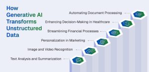 How Generative AI Transforms Unstructured Data into Insights