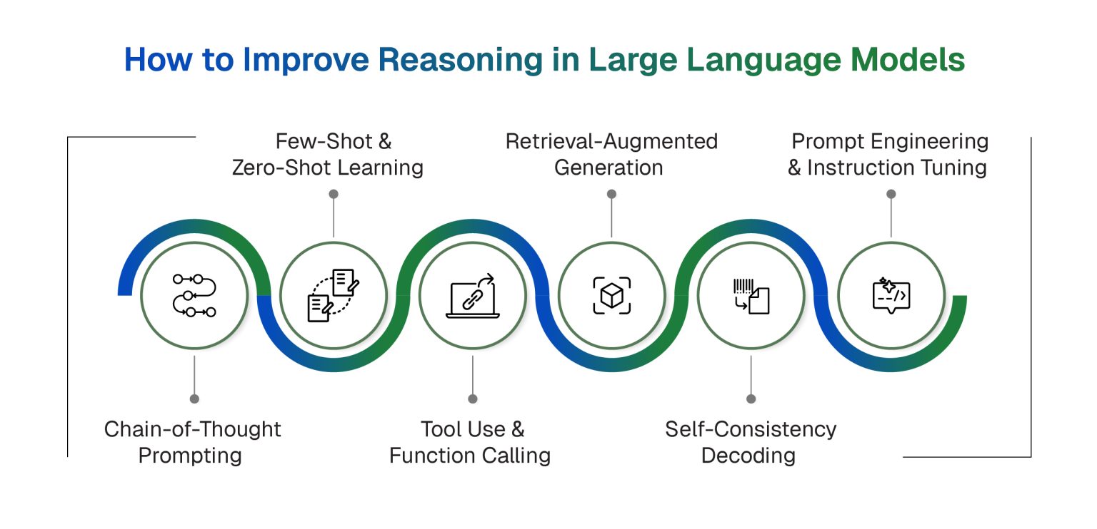 LLM Reasoning: Techniques & Examples for Enterprise AI