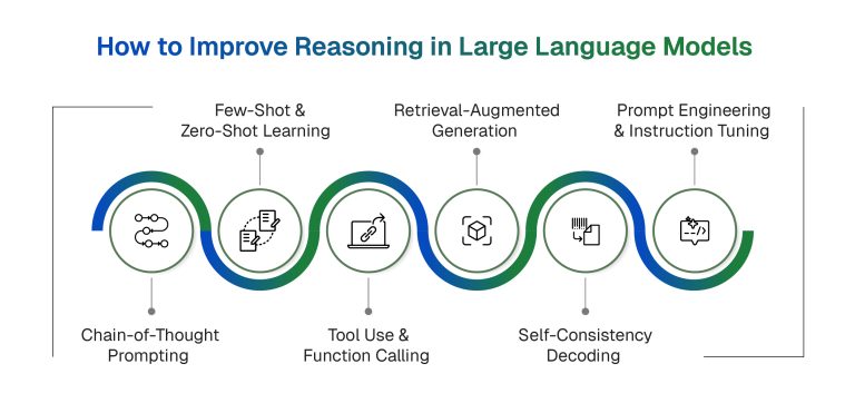 LLM Reasoning: Techniques & Examples for Enterprise AI
